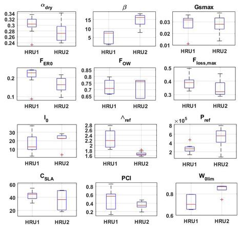 Land Surface Model Calibration Using Satellite Remote Sensing Data