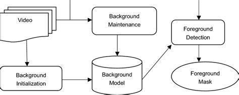 Generalized Background Subtraction Process Download Scientific Diagram