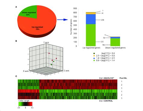 Differential Expression Analysis Of The Atlantic Salmon S Salar