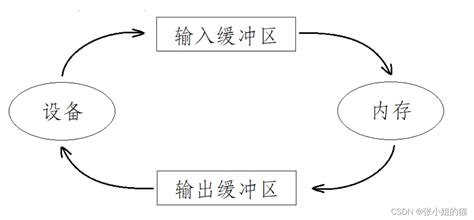 【c】io流 Csdn博客