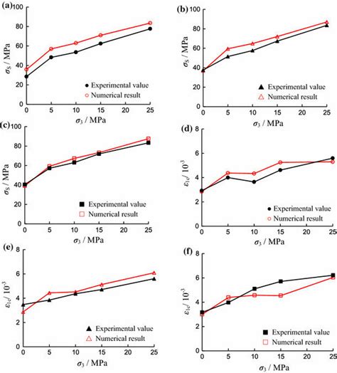 Comparison Between Numerical And Experimental Peak Strength And Peak