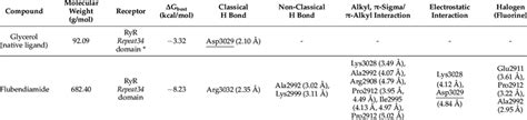 Docking Binding Free Energies And Diamondback Moth Dbm Ryanodine