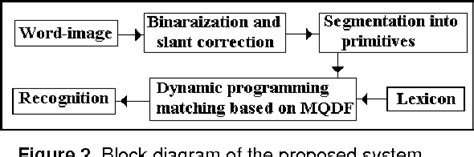 Figure 1 From Segmentation Of Bangla Unconstrained Handwritten Text Semantic Scholar