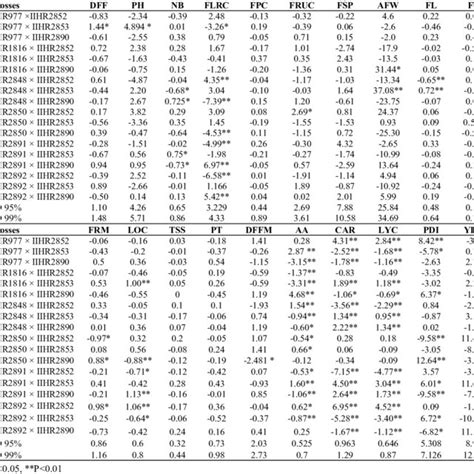Analysis Of Variance In Respect Of Various Characters For Combining Download Scientific Diagram