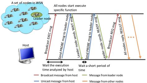 Function Execution Sketch Download Scientific Diagram