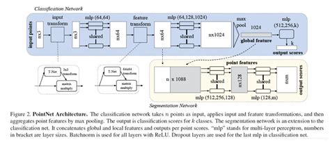 点云深度学习系列由浅入深之 pointnet 点云稀疏性 csdn博客