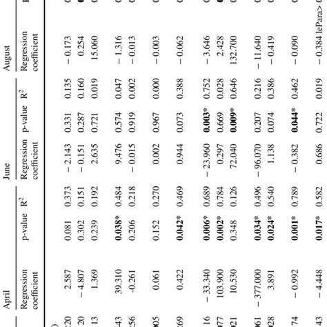 Results From Linear Regressions Regression Coefficient P Value And R