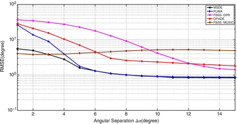 Root‐mean‐square Error Versus Angular Separation Δα Degree Download