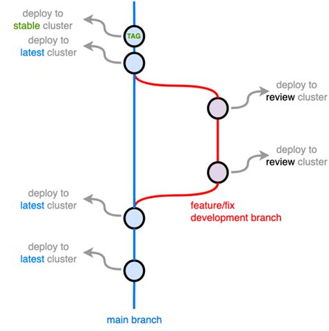Development Workflow Ltc Infrastructure Documentation
