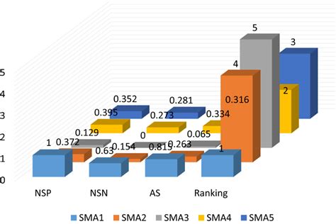 Normalized And Appraisal Values Along With Alternatives Ranking