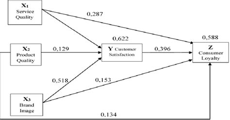 Path Analysis Result Model 1 Dan 2 Download Scientific Diagram