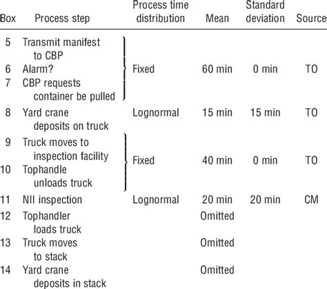 Process Time Assumptions Used In Simulations Of CSI Protocol Download Table
