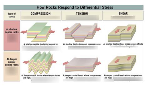 Geo Test 2 3 Diagram Rocksstress Diagram Quizlet