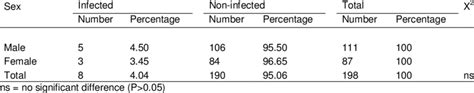 Effect Of Sex Distribution On Brucella Infection In Cattle Download Table