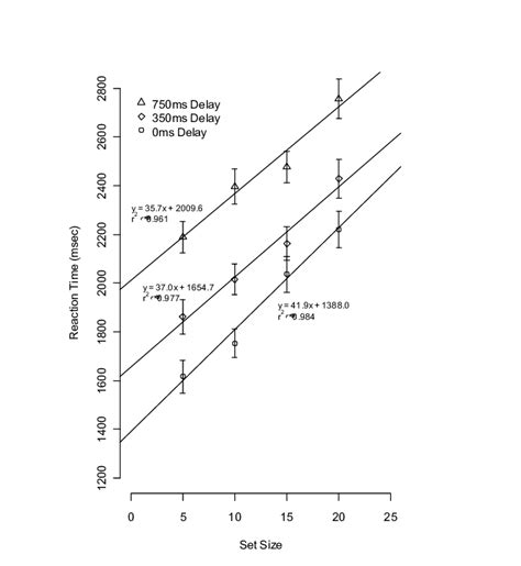Results From Experiment 1a Shown Separately For Target Absent Trials
