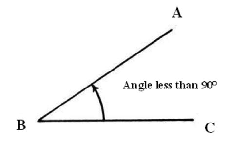 Understanding Angles and its Types – MathsTips.com