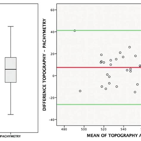 Box Plot Showing Quartile Distribution Of Data For Both Eyes Together