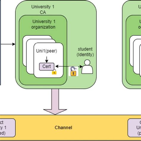 proposed approach with privacy preservation using hyperledger fabric