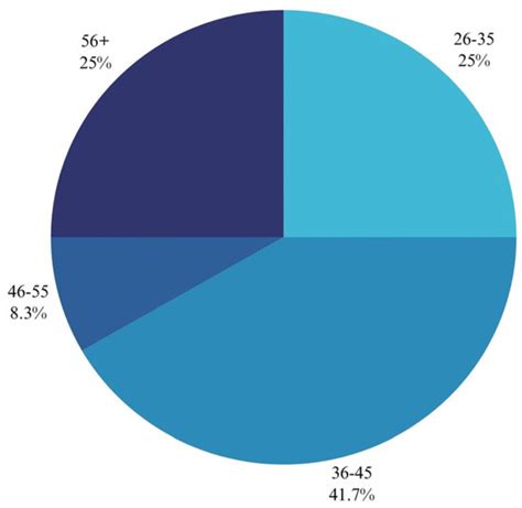 Gastronomy An Open Access Journal From Mdpi