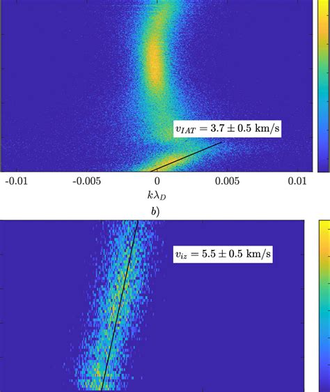 Wave Dispersion At Z Mm A Full Dispersion Plot And B Download Scientific Diagram