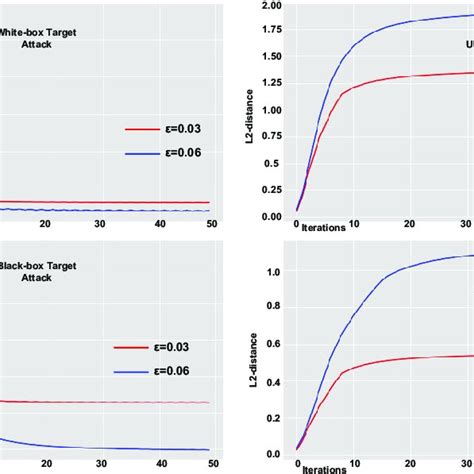 l2 distance between different white box methods top and black box