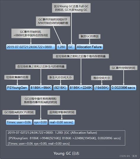 java 垃圾回收gc cms、g1 原理及调优 gc cms csdn博客