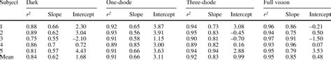 Linear Regression Parameters When Pointing Endpoints Are Plotted Download Table