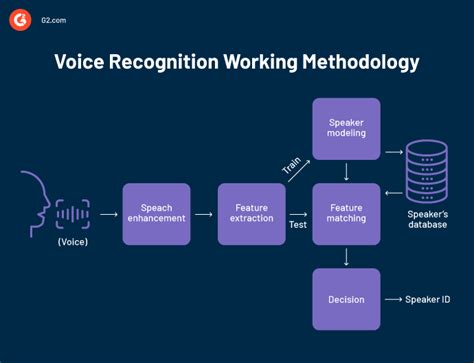 What Is Voice Recognition Types Features And Systems