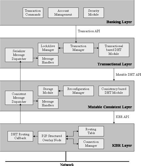 1 Currency Management System Layered View Download Scientific Diagram