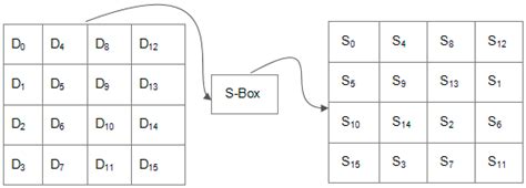 symmetry free full text modified advanced encryption standard