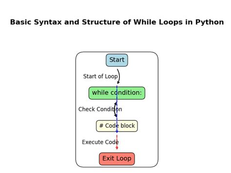 The While Loops In Python An Ultimate Guide With Examples Emitechlogic