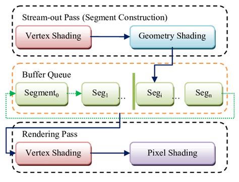 Split Trajectory Method By Gpu Multi Pass Rendering Download