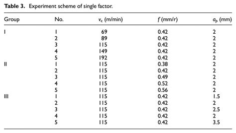 experiment scheme of single factor download scientific diagram