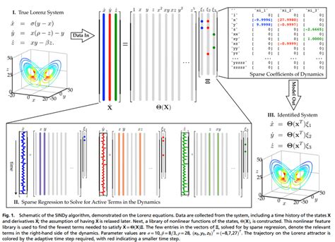 3 sparse regression to discover the lorentz system ode from brunton download scientific
