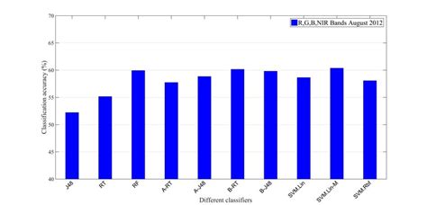 Average Classification Accuracies Achieved From The Various