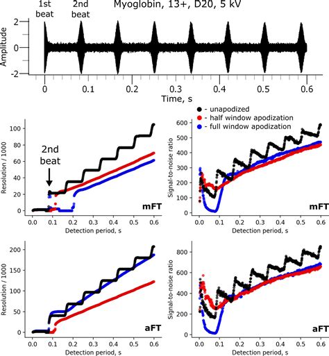 Transient Mediated Simulations Of FTMS Isotopic Distributions And Mass Spectra To Guide