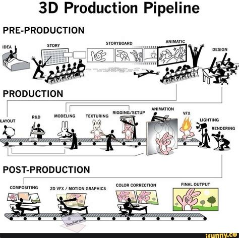 Production Pipeline Pre Production Idea Story Storyboard Animatic