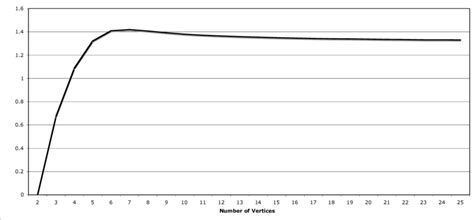 Entropy Vs The Number Of The Vertices 1 1000 The Maximum Entropy Is