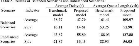 Table 3 From Optimizing Traffic Signal Control For Continuous‐flow Intersections Benchmarking