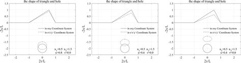 The shape of triangle and cavity vs κ Download Scientific Diagram