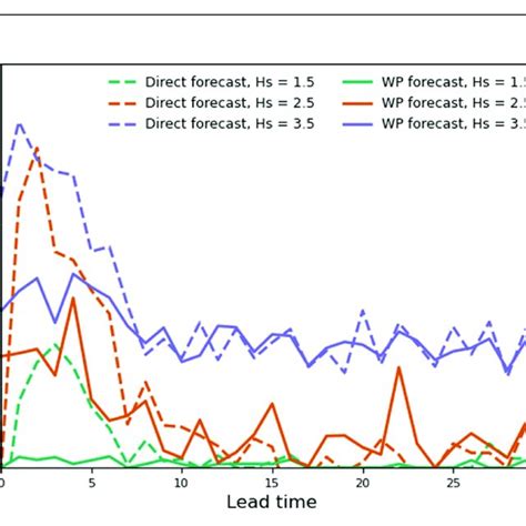 Relative Economic Value Of Ensemble Significant Wave Height Hs Download Scientific Diagram