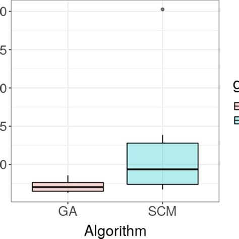 Boxplot Of The Aic Score For The Model Selected By Different Runs Of Ga