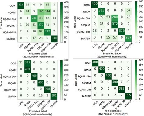 a confusion matrix of cmc under weak nonlinearity b confusion