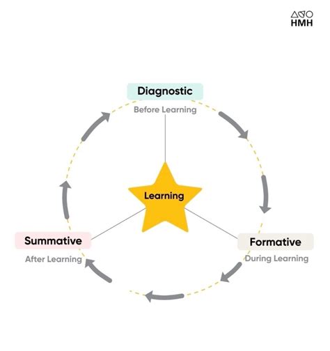 5 Reading Comprehension Assessment Strategies Hmh