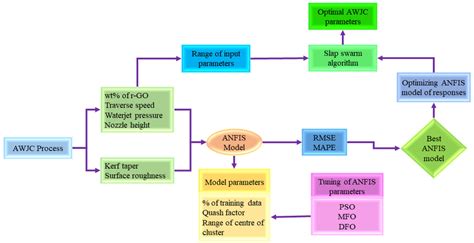 The Flowchart Of Proposed Modeling And Optimization Methodology