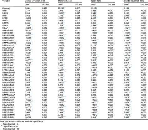 Maximum Likelihood Estimates Of Stochastic Frontier Production Function