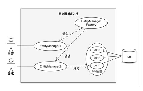 [jpa] 영속성 컨텍스트