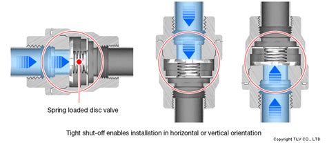 Check Valves Overview