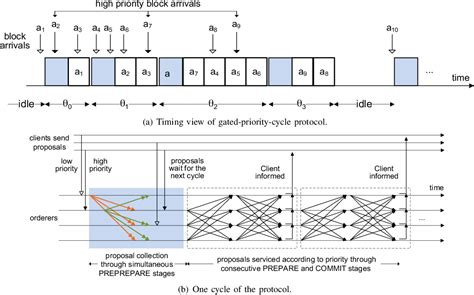 figure 1 from pbft with gated prioritized block cycles semantic scholar