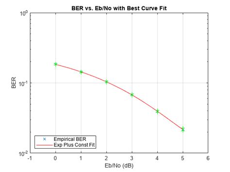 Bit Error Rate Analysis Techniques Matlab And Simulink